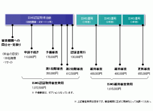 ISMS審査の流れと審査費用の例 || ISM Web store 資料集