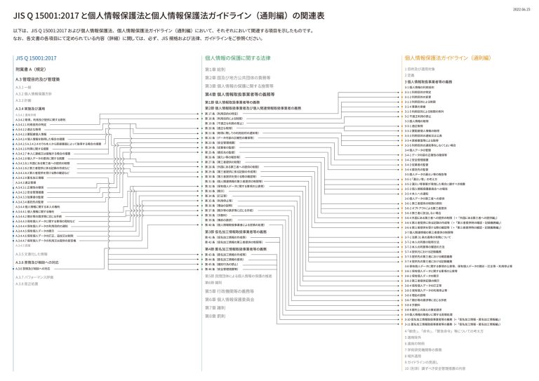 JIS Q 15001:2023 附属書Aと個人情報保護法とガイドラインの関係 || ISM Web store 資料集