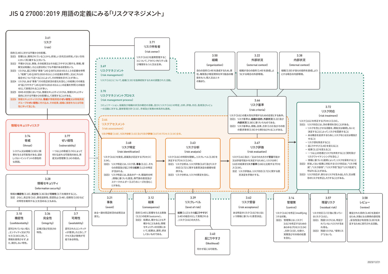 脅威のタイプと一般的な脆弱性の例 || ISM Web store 資料集