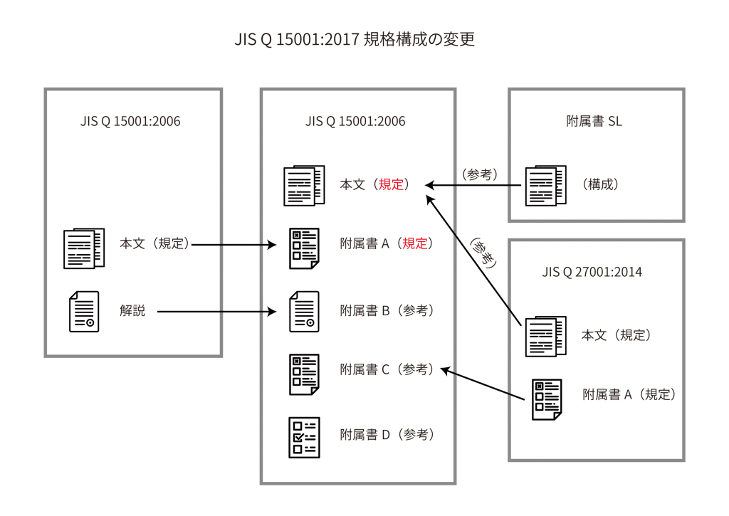 JIS Q 15001:2017附属書A（規定）管理目的及び管理策のポイント || ISM Web store 資料集