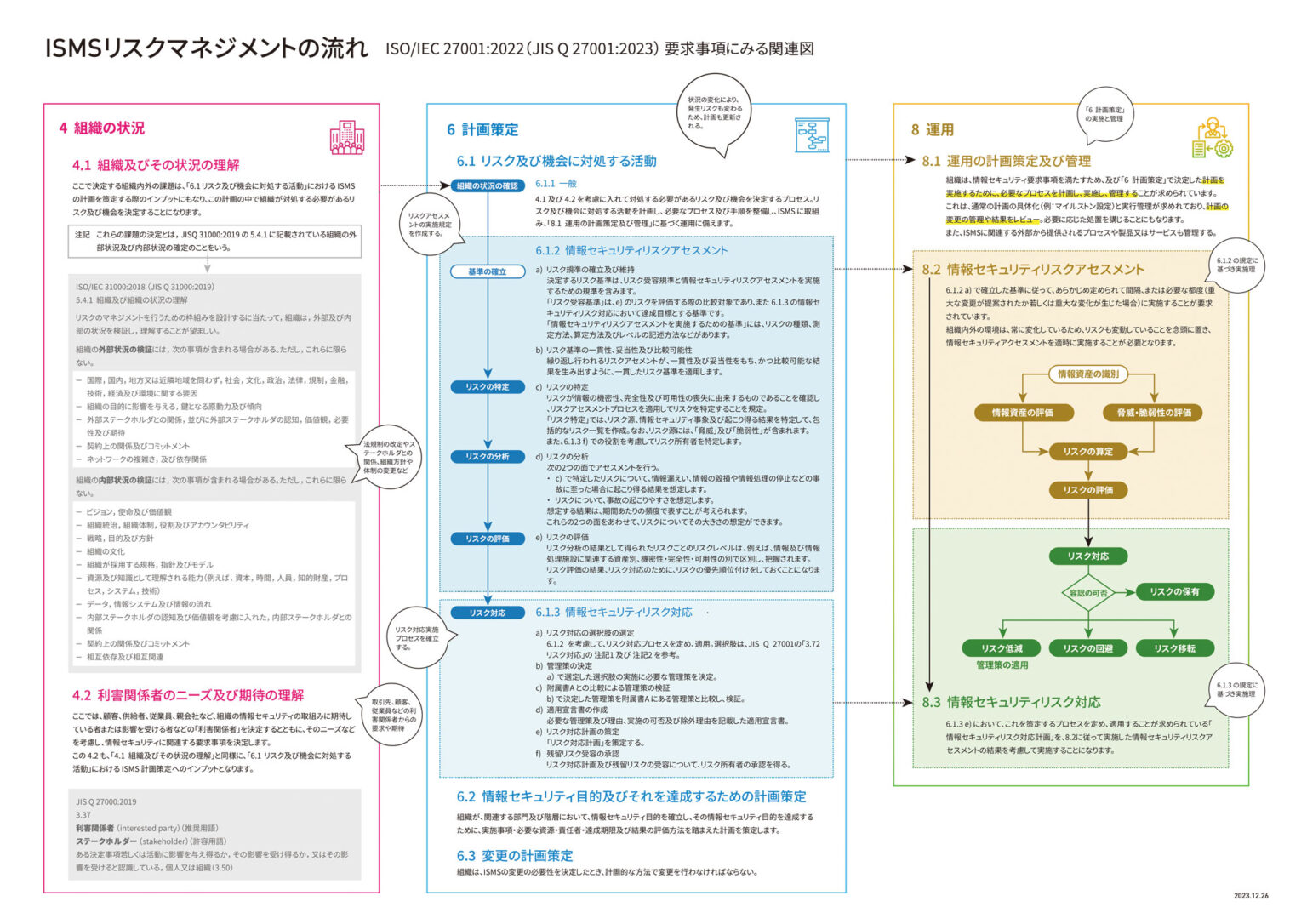 ISO/IEC 27000:2018（JIS Q 27001:2019）用語の定義にみる「リスクマネジメント」 || ISM Web store 資料集
