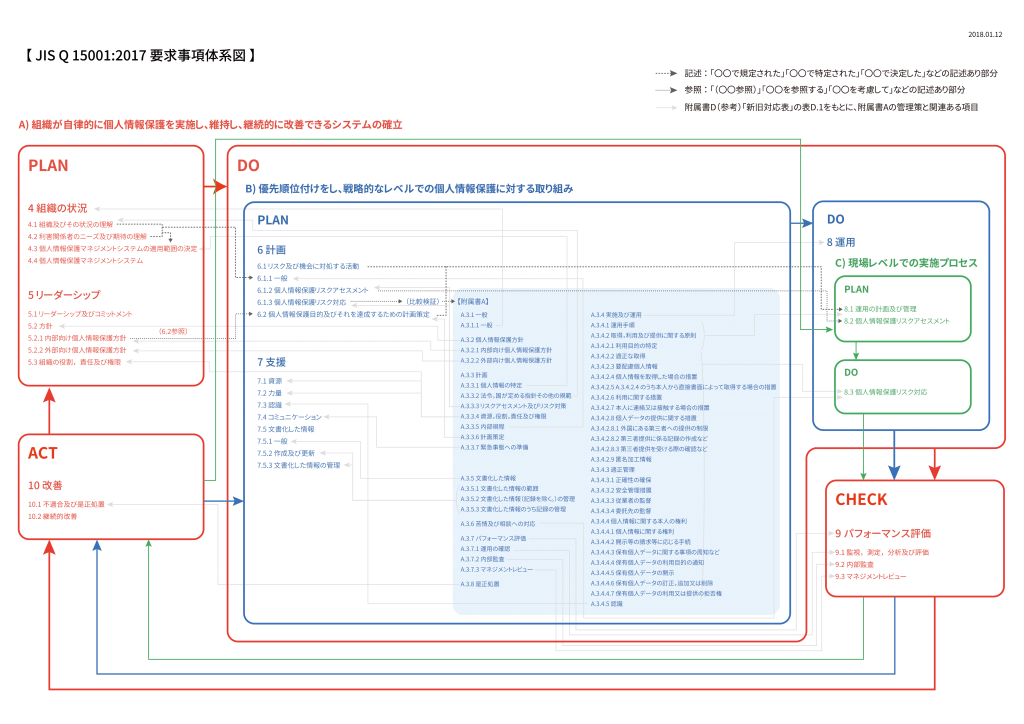 JIS Q 15001:2023 要求事項体系図 || ISM Web store 資料集