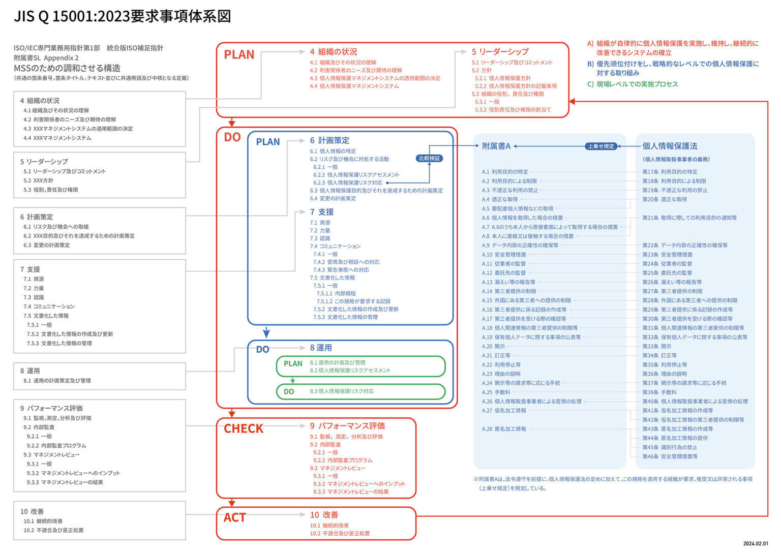 JIS Q 15001:2023 要求事項体系図 || ISM Web store 資料集