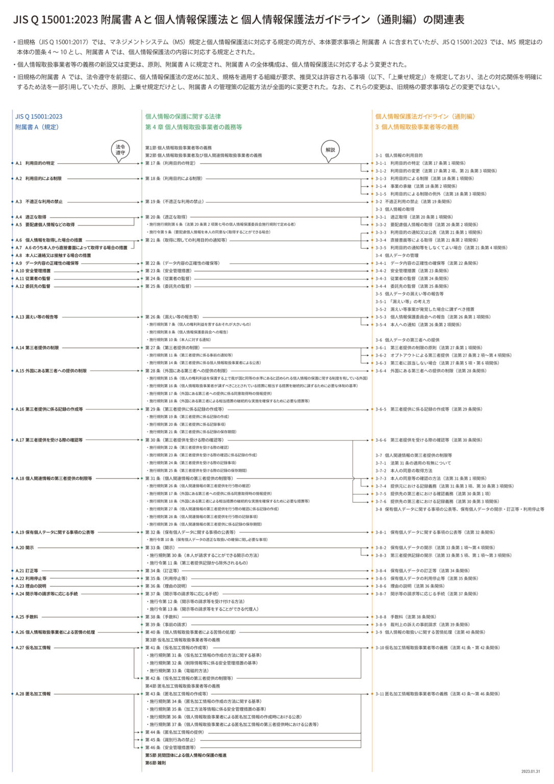 JIS Q 15001:2023 附属書Aと個人情報保護法とガイドラインの関係 || ISM Web store 資料集