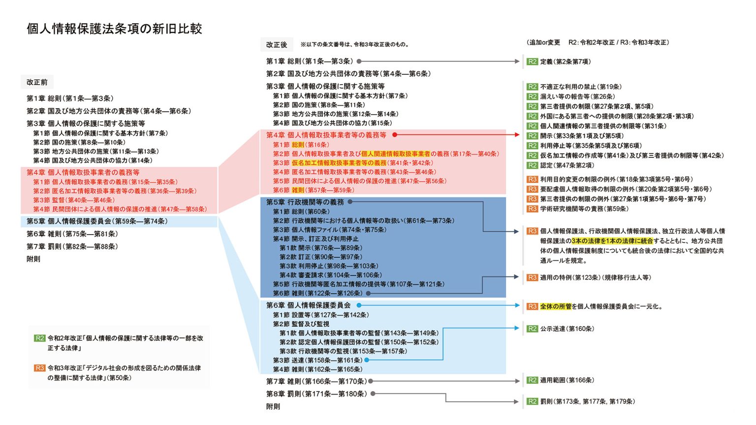 令和4年改正の個人情報保護法のポイント解説 || ISM Web store 資料集